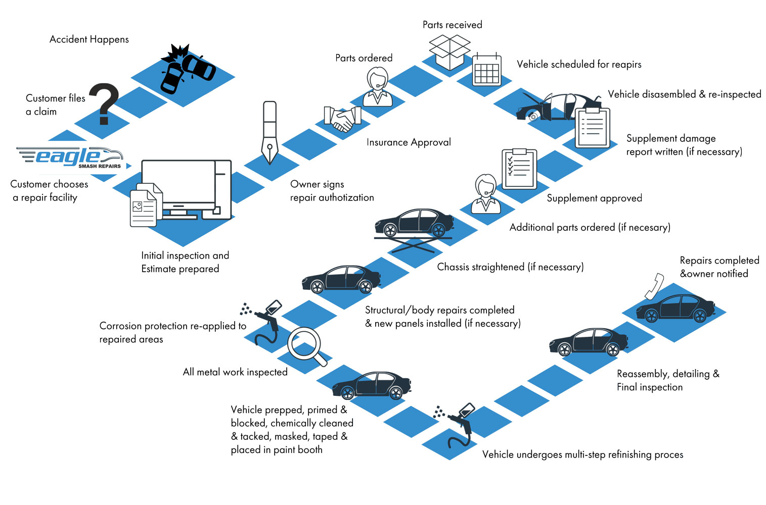 Repair Process – Eagle Smash Repairs